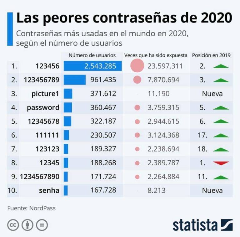 Las 10 Peores Contraseñas Más Usadas En 2020 Ghm Soluciones InformÁticas